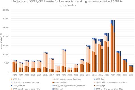 Regression Iii With Low Medium And High Cfrp Share Scenario In Rotor