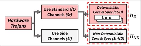 classification of hardware trojans download scientific diagram