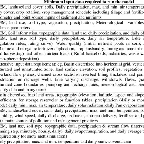Input Data Requirement Download Table