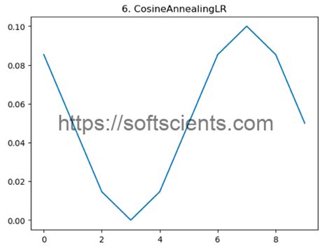 Memahami Cara Kerja Learning Rate Scheduler Pada Pytorch Softscients