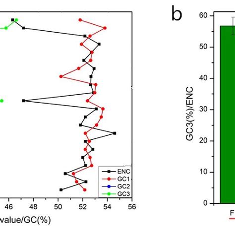 A Gc Content And Codon Usage Bias Variation Among Unigenes With