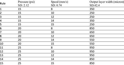 type 1 fuzzy system rules for collagen experiment download scientific