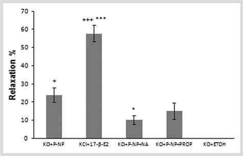 The effects of p NP and 17 β E 2 on KCl induced uterine contractions Download Scientific