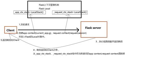 【flask源码分析——请求上下文与应用上下文】 961897 博客园