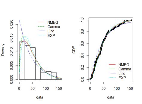 The Plots A And B Of The Estimated Density And Cumulative
