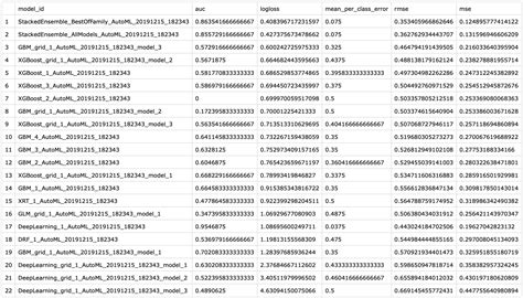 r h2o automl leave one out performs too much better than 10 folds
