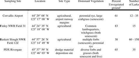 location and habitat attributes of sampled sites winter 2006 2007