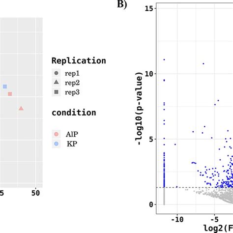 Overview Of The Rna Seq Data And Distribution Of Degs A Principal Download Scientific Diagram