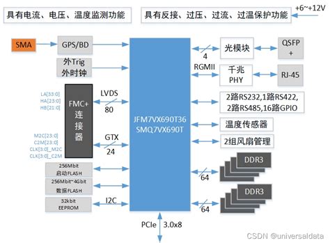 全国产化v7 690t Pcie30千兆万兆信号处理卡国产fpga690t Csdn博客 全国产化v7 690t Pcie30千兆万兆信号处理卡国产fpga690t Csdn博客