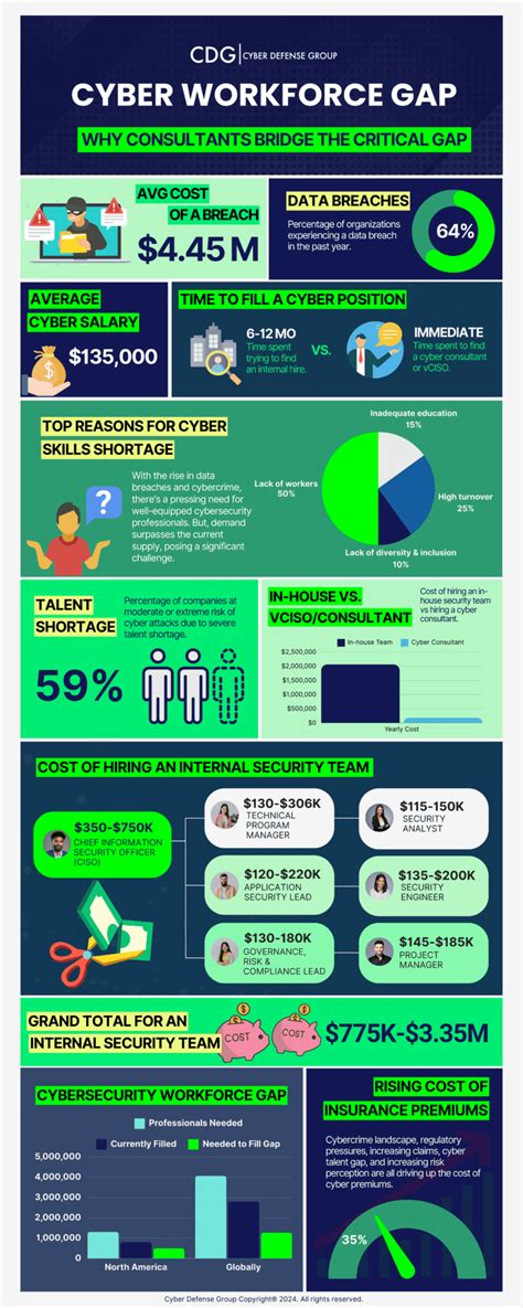 Cybersecurity Workforce Talent Gap Infographic Key Insights