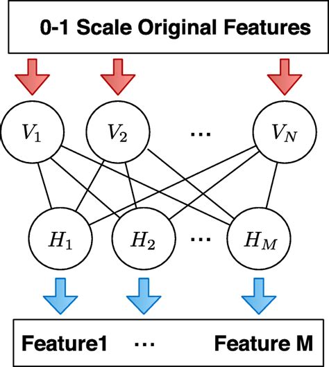 an overview of neural network based feature reduction techniques rbm