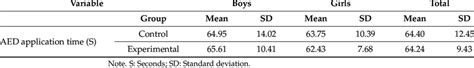 Descriptive Statistics Of The Time Variable According To Sex And Total Download Scientific