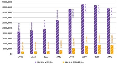 65세 이상 노인 10명 중 1명이 치매… 중증화 막는 것이 최선 치료