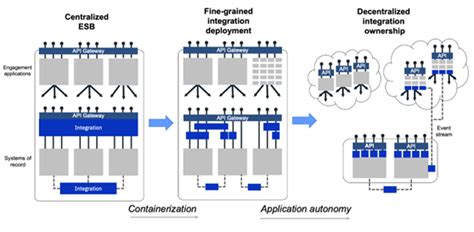 The Evolution Of Agile Integration Transforming The Integration