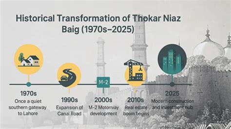 Thokar Niaz Baig Construction And Development Gharhub