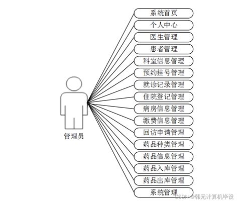 计算机毕设ssm基于java的医院患者信息管理系统的设计与实现c3bpi9源码数据库lw基于java的医院管理缴费系统的设计与实现