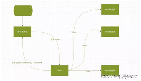 【springsecurity】十二、集成jwt搭配redis实现退出登录 jwt存在redis 实现下线功能 csdn博客