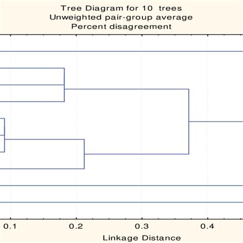Combined Cluster Analysis Derived From Rapd Analysis Of 10 T Laxiflora