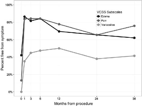 Venous Clinical Severity Score Vcss Subdomains During 36 Month Download Scientific Diagram
