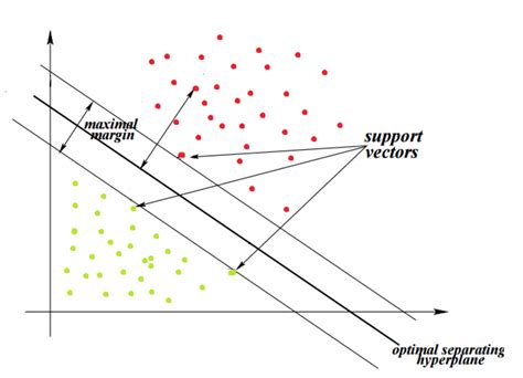 Python Maximize The Margin Formula In Support Vector Machines Algorithm Data Science Stack