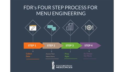 Menu Development Archives Food Drink Resources