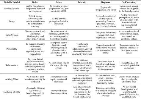 Figure 1 From A Conceptual Framework For Creating Brand Management