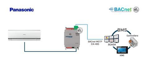 Intesis Panasonic Etherea AC Units To BACnet MSTP Interface Industrial Data Xchange IDX