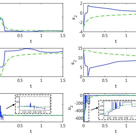 responses of the closed loop system with x 0 [9 − 3] t blue