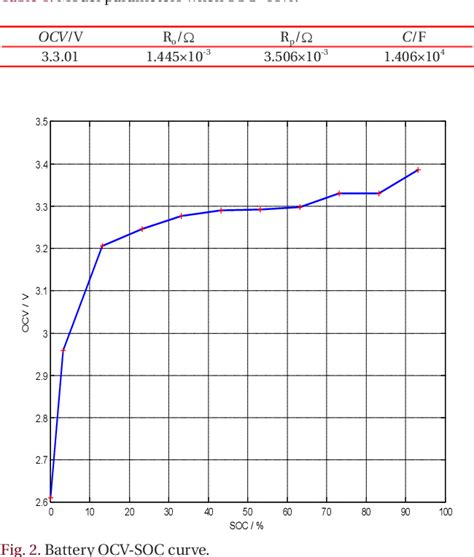 Figure 2 From A Simplified Li Ion Battery Soc Estimating Method