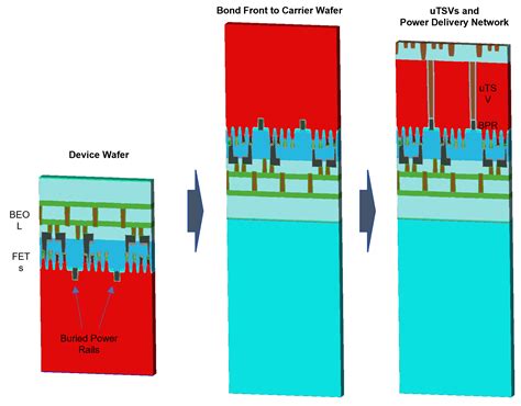 The Other Side Of The Wafer The Latest Developments In Backside Power