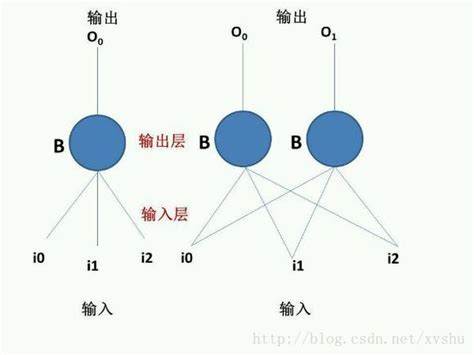 人工神经网络（二）单层感知器 csdn博客