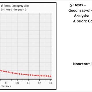 Power Analysis Used To Calculate Required Sample Size Download Scientific Diagram