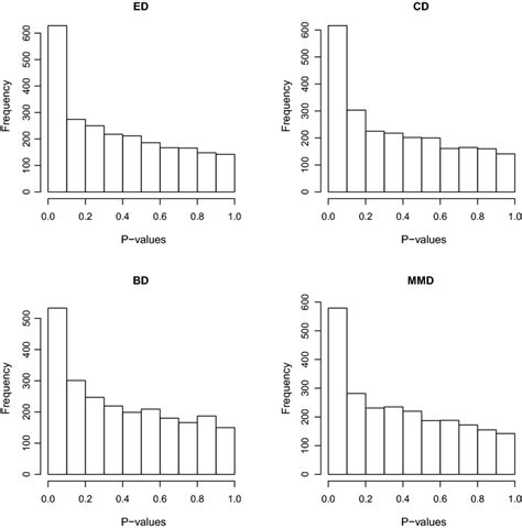 histograms of p values for different test procedures download