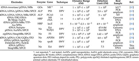 Selected Set Of Electrochemical Dna Sensors For Detecting Mutations In
