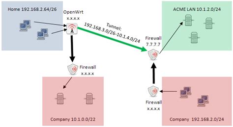 OpenWrt Wiki IPsec With Overlapping Subnets