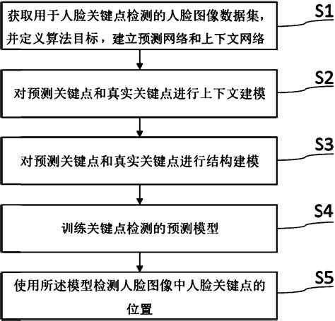 Face Key Point Detection Method Based On Context And Structure Modeling Eureka Patsnap