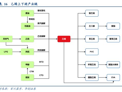 乙烯上下游产业链 2024年08月 行业研究数据 小牛行研