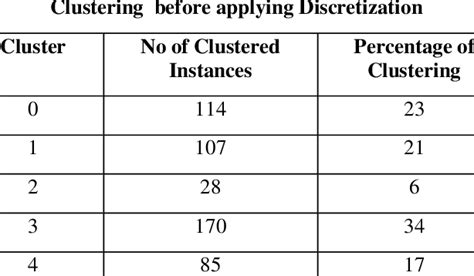 Clustering Done Without Data Being Discretized Download Table