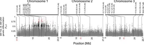 Figures And Data In Polygenic Adaptation From Standing Genetic