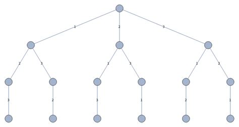 Solved Construct A Permutation Tree Plot ~ Mathematica ~