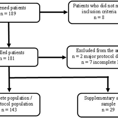 Study Population Analysis Scheme Download Scientific Diagram