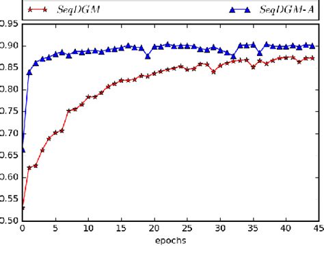 Figure 1 From Semi Supervised Variational Autoencoders For Sequence