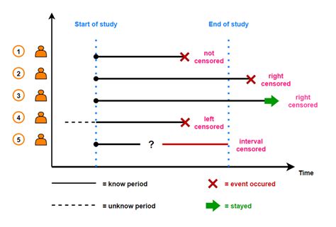 Introduction To Survival Analysis By Ian Leboo Medium