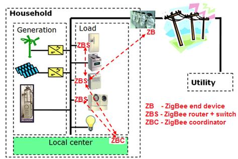 The Zigbee Application Download Scientific Diagram The Zigbee Application Download Scientific Diagram