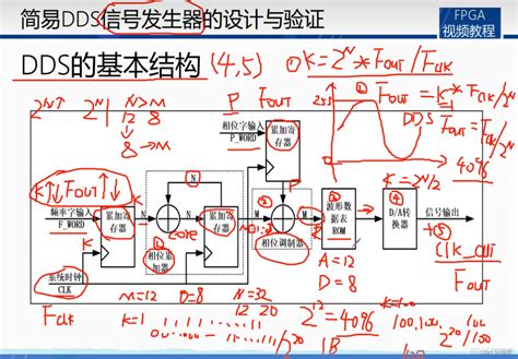 野火fpga强化（3）：简易dds信号发生器 51cto博客 fpga dds信号发生器