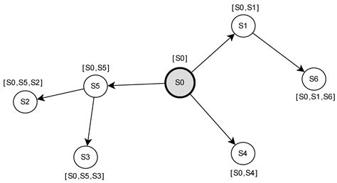Congestion Avoidance In Intelligent Transport Networks Based On Wsn Iot
