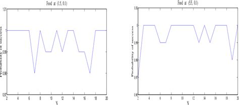 Figure 4 From A Stochastic Differential Equation Model For Foraging