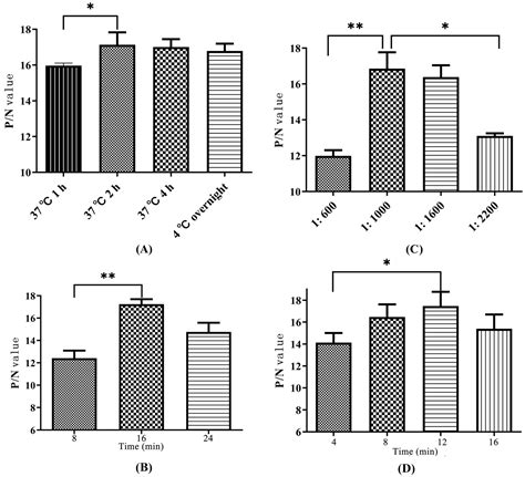 Development Of An Enzyme Linked Immunosorbent Assay Based On A Monoclonal Antibody For The Rapid