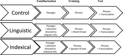 The Role Of Linguistic And Indexical Information In Improved Recognition Of Dysarthric Speech