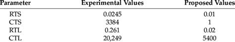 Proposed Model Parameters And Experimental Data Download Scientific Diagram